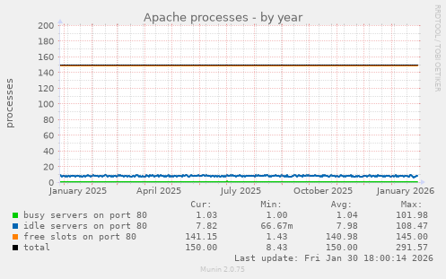 Munin :: ricklinux2 :: ricklinux2 :: apache processes